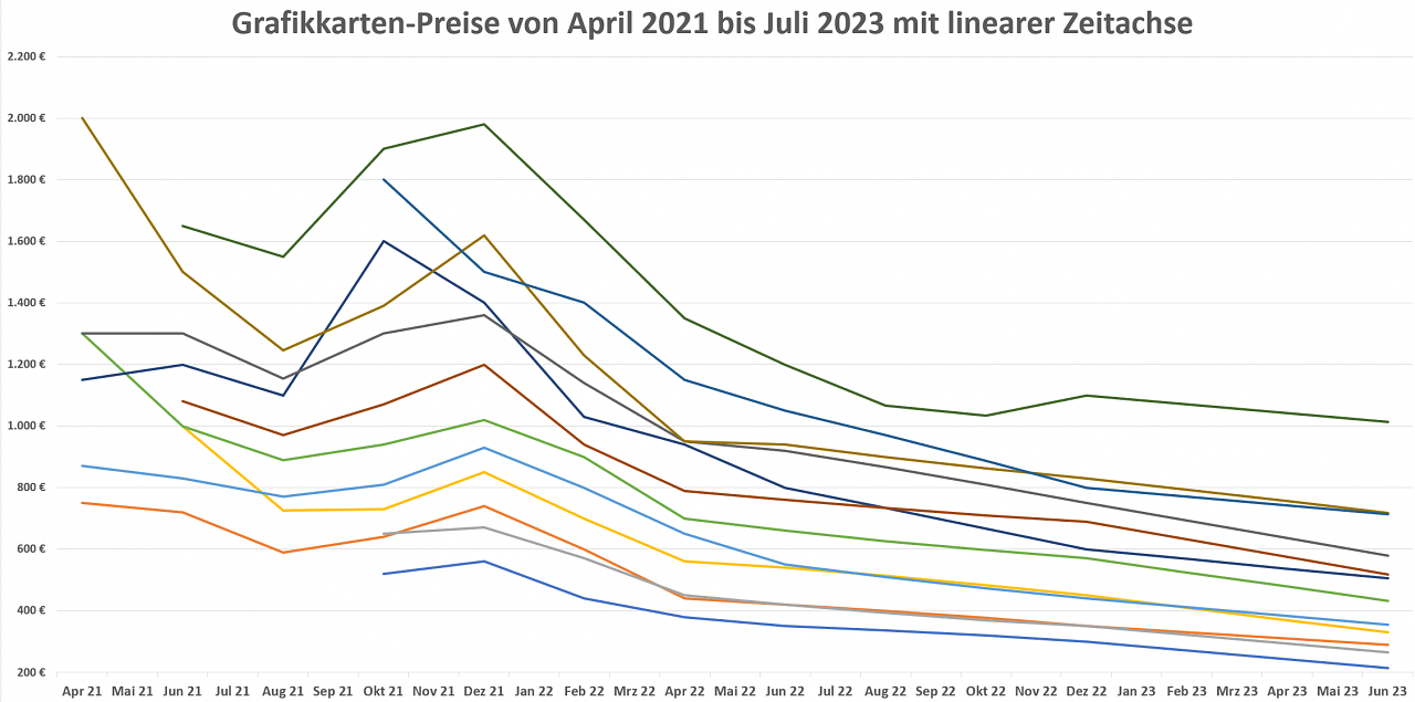 Grafikkarten: Aktuelle Empfehlungen und Rückblick auf die Preiskrise
