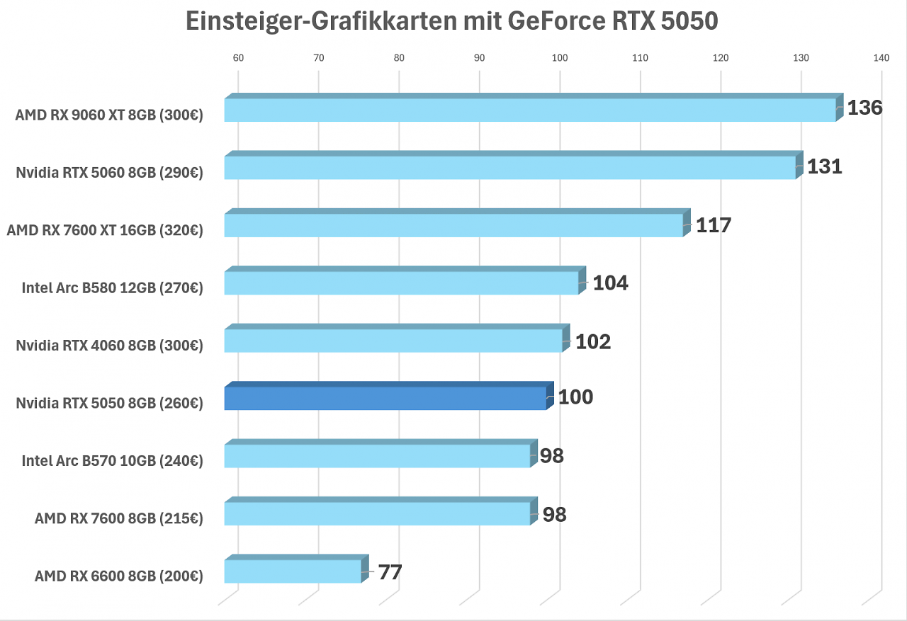 Muss es gleich die neue Nvidia GeForce RTX 5050 sein? Hier sind coole ...