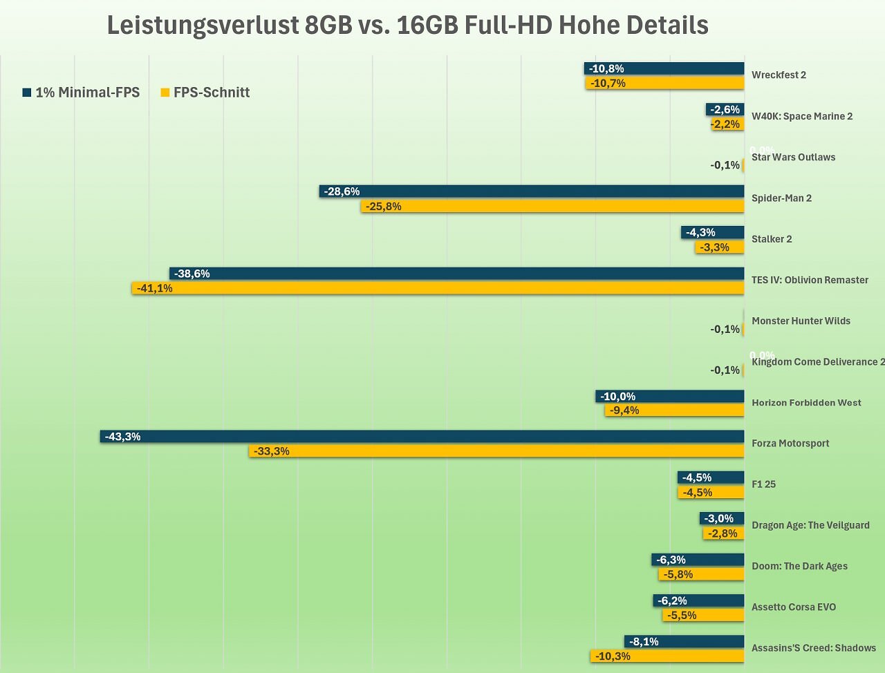 8GB vs. 16GB GPU-RAM: Zu wenig VRAM und Full-HD-Problemfälle
