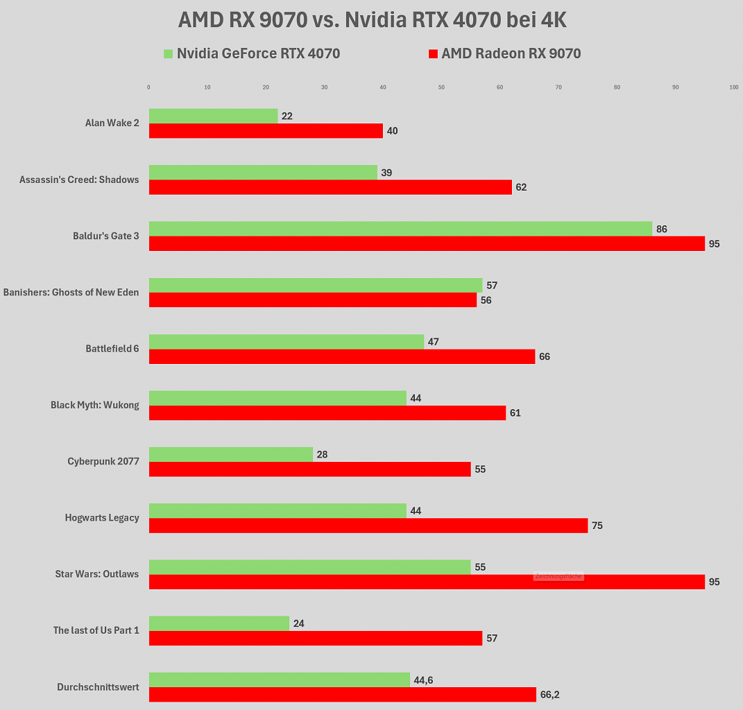 AMD RX 9070 ersetzt Nvidia RTX 4070: Lohnt sich das Upgrade?