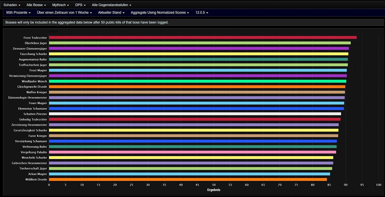 WoW: Überflieger, Underdogs und Boss-Helden - die besten DpS-Klassen in ...