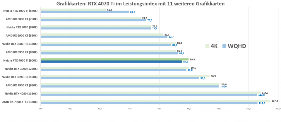 GeForce RTX 4070 Ti: Leistungs-Analyse