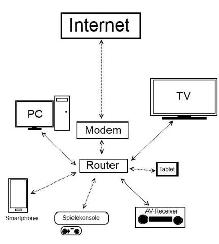 Heim-Netzwerk: Provider-Router, Festnetz-Telefon, DSL und Kabel-Internet